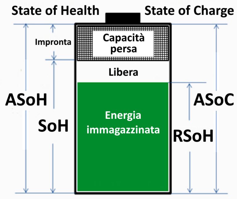 SOC, SOH e SoF, stato di carica e condizioni della batteria
